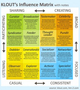 What’s your Klout? | Stella Tarakson